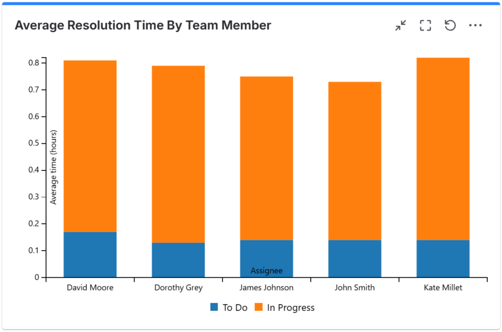 7 Essential Team Performance Metrics To Track In J... - Atlassian Community