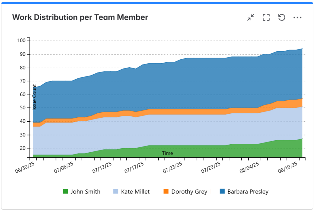 7 Essential Team Performance Metrics To Track In J... - Atlassian Community