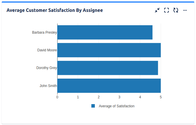 7 Essential Team Performance Metrics To Track In J... - Atlassian Community
