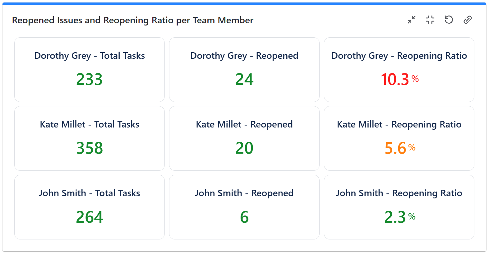 7 Essential Team Performance Metrics To Track In J... - Atlassian Community