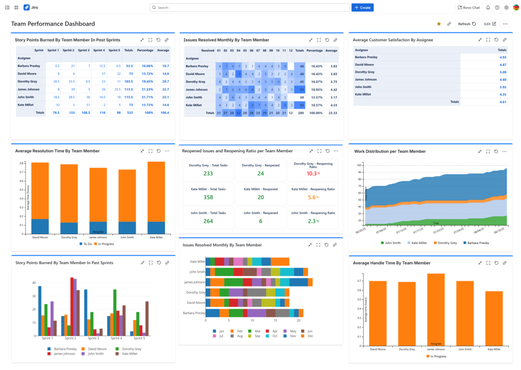 7 Essential Team Performance Metrics To Track In J... - Atlassian Community