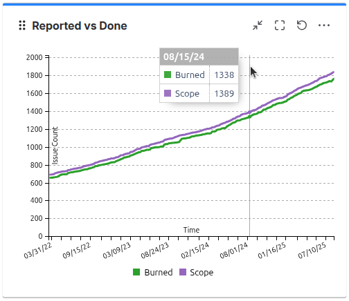 Solved: Power BI Created vs. Resolved Chart