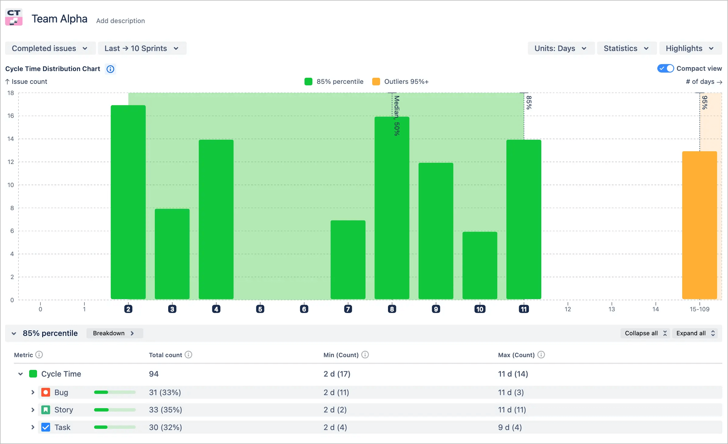📊 Cycle time histogram deep dive: Uncovering hidd... - Atlassian Community