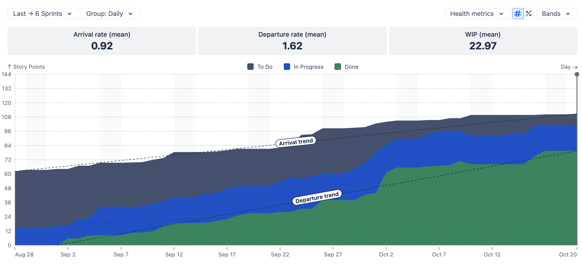 🌊 Jira Cumulative Flow Diagram: X-ray your workfl... - Atlassian Community