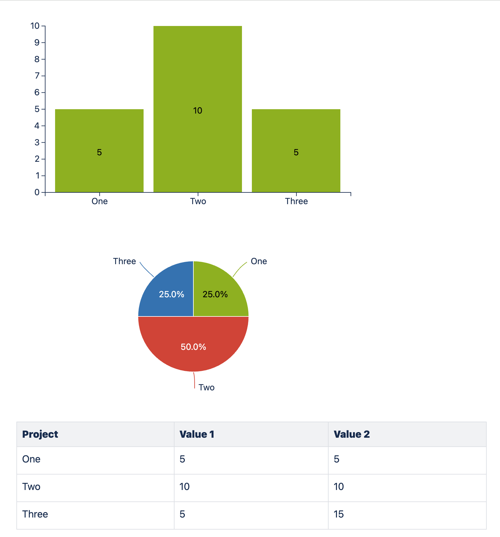 How to connect table and different charts and disp...