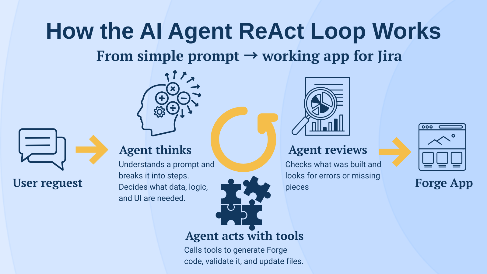 When Marketplace Apps Don’t Fit: Building Internal... - Atlassian Community