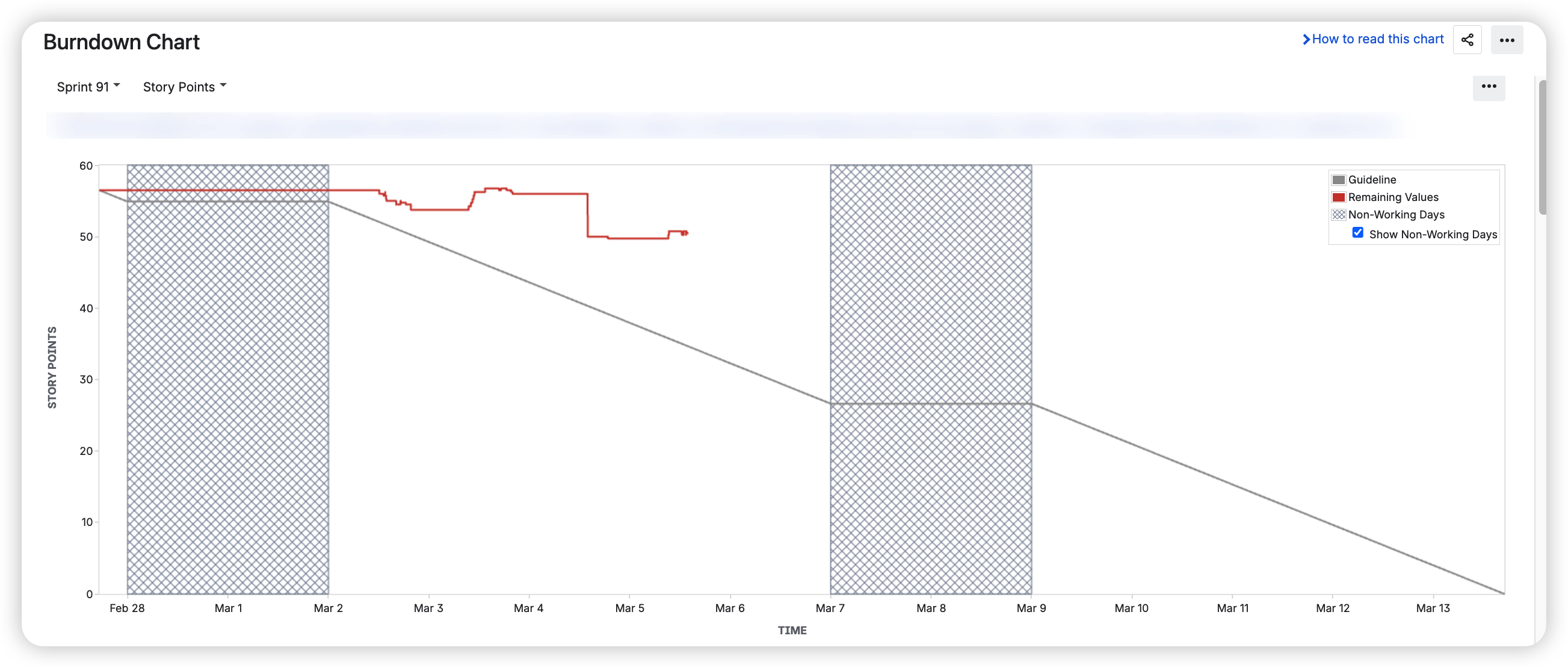 📉 Jira burndown chart: What it does, where it has... - Atlassian Community
