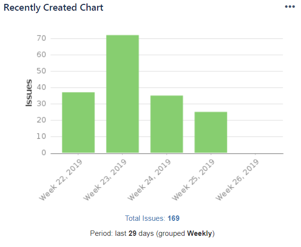 I am trying to understand the Bar Chart Gadget in ...