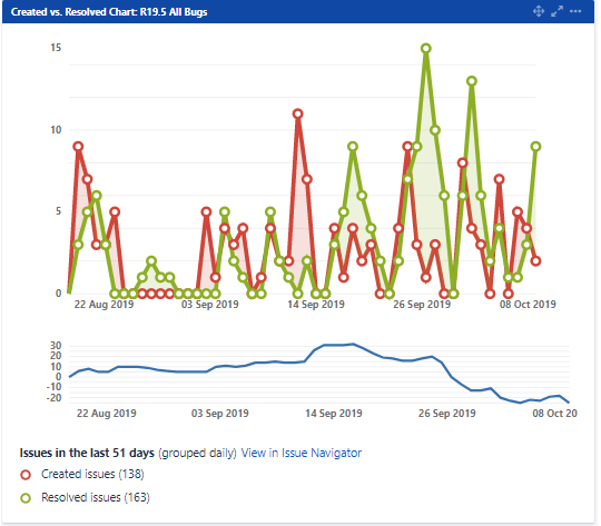 Created vs. Resolved Chart: All bugs; Why the Disp...