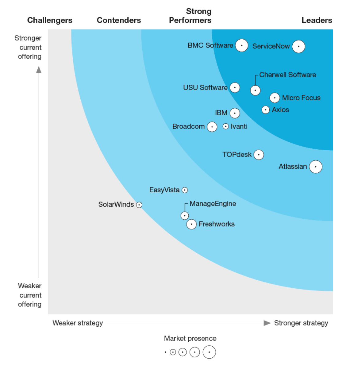Atlassian leads pack on Forrester ESM Wave