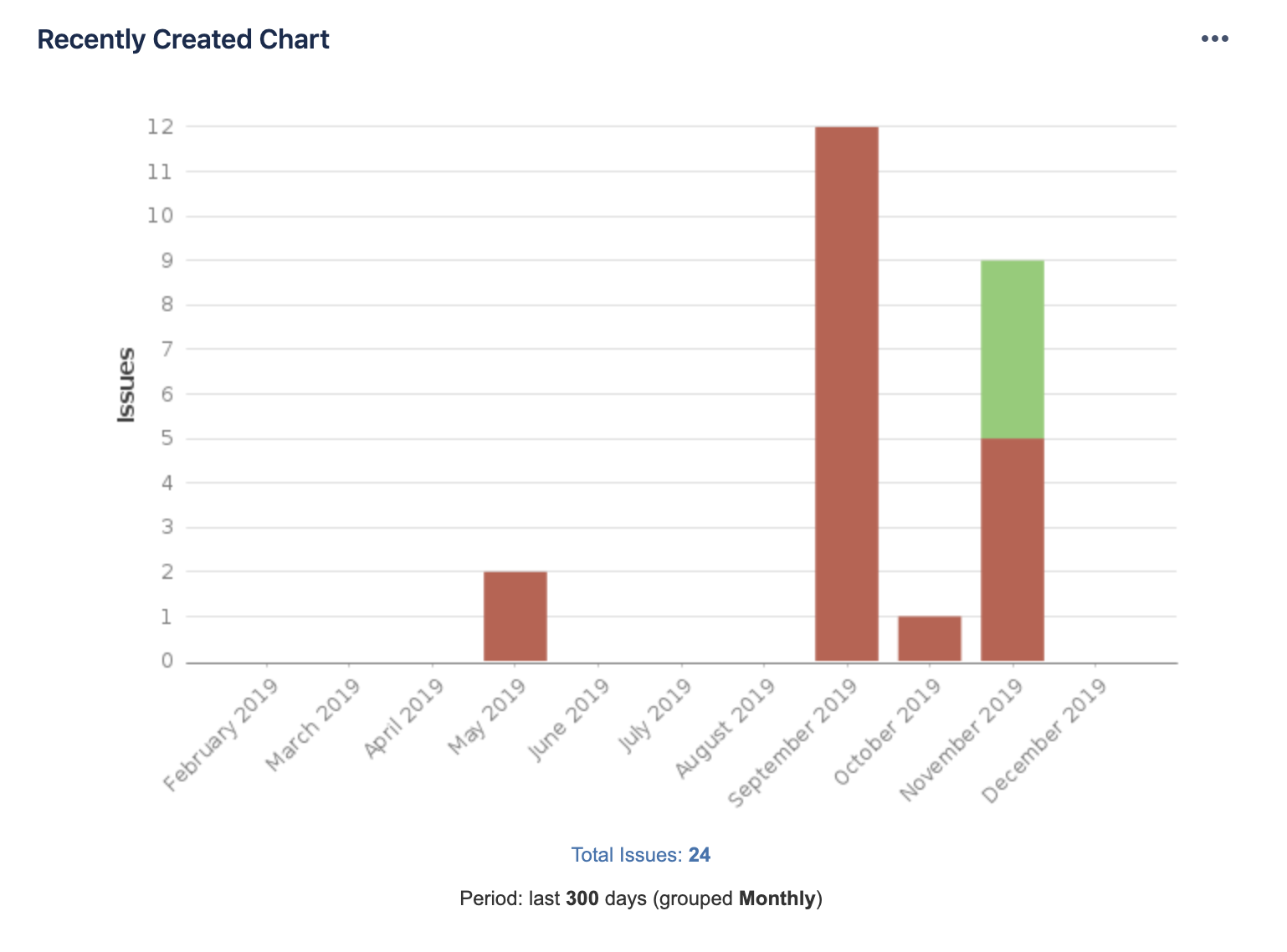 Dashboard - Defect Ageing