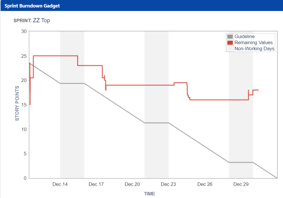 Solved: Can I update the story points of a ticket after it...