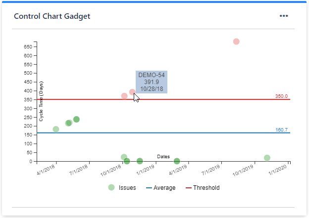 Creating an expected timeline on control chart