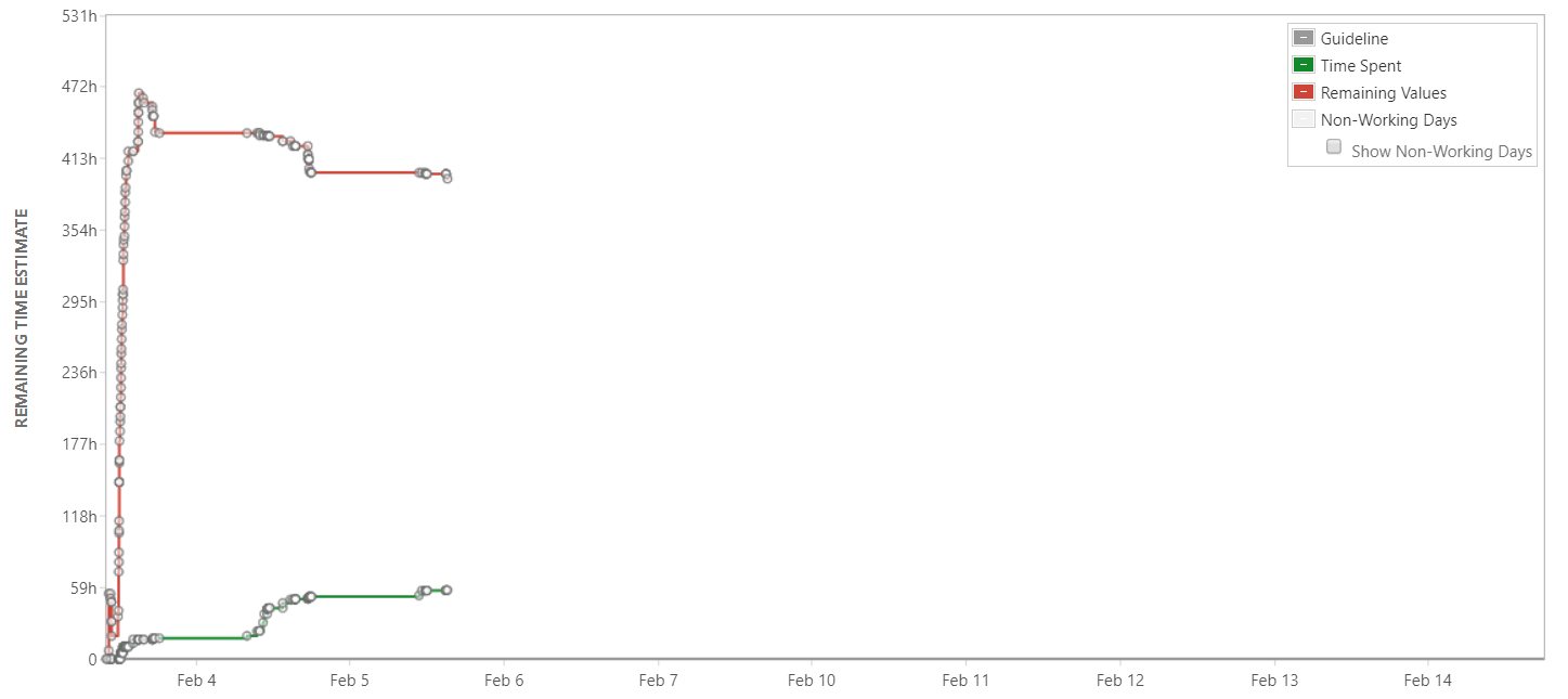 Issue with scope changes in the burndown chart whe...