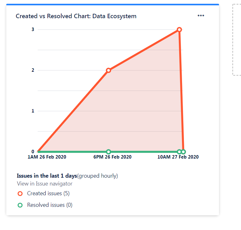 Solved: Created vs Resolved Report now showing Done items