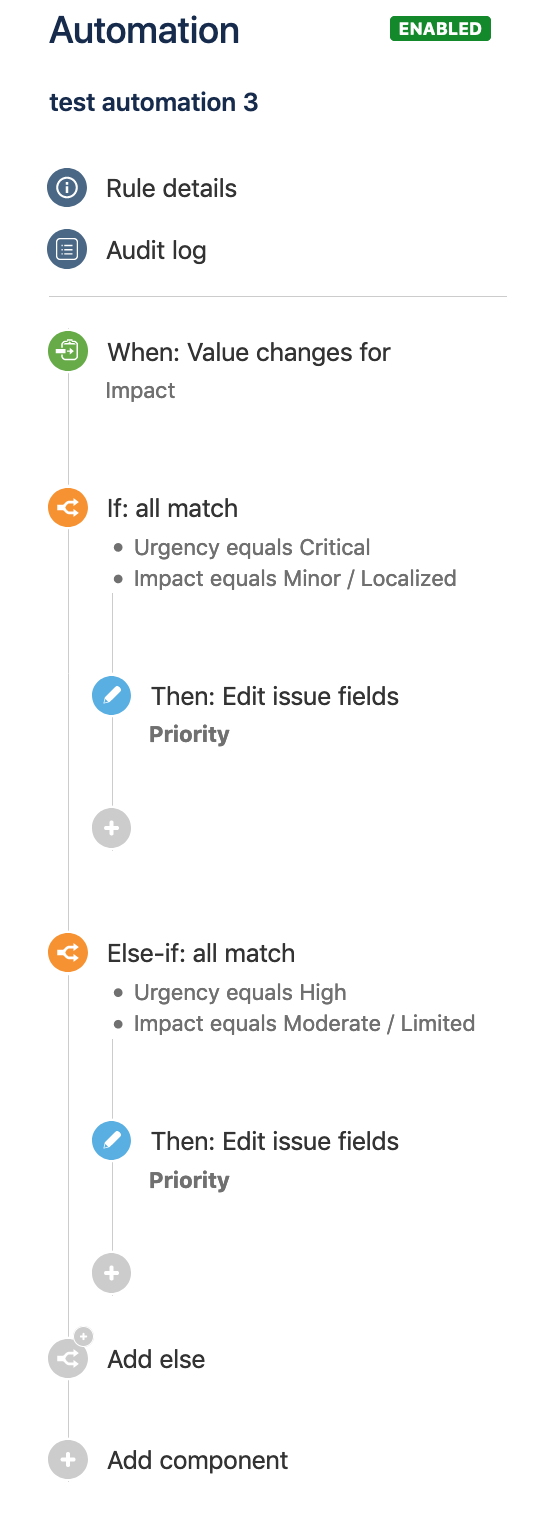 Solved: Create a priority matrix using impact and urgency ...