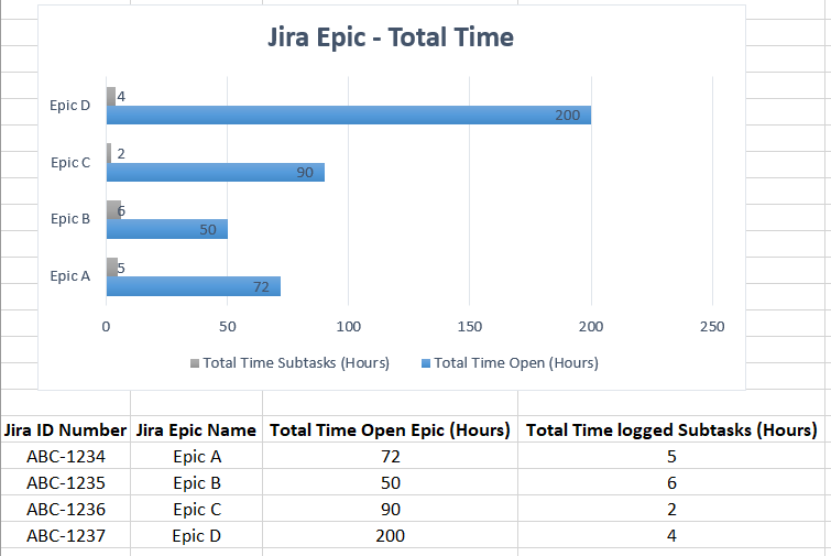 Jira Task (Epic) & Subtask totals in chart