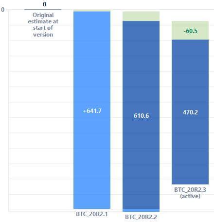 Release burndown - Why is the Original estimate at...