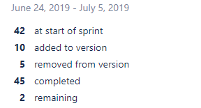 Release Burn-Down chart story points shows remaini...