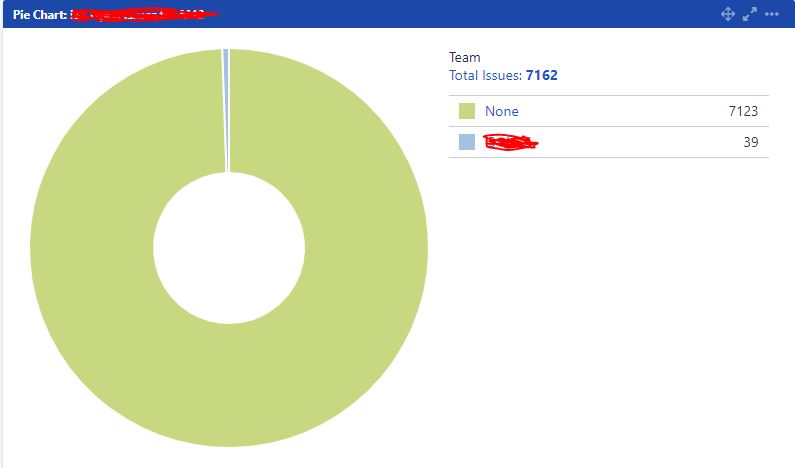 Make a pie chart gadget that organizes issue count...