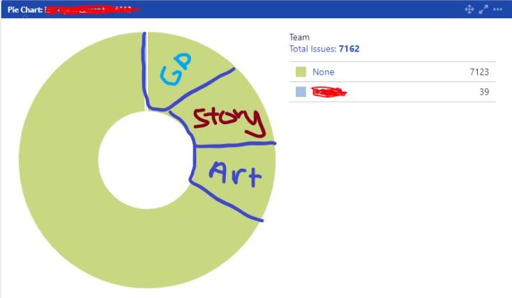 Make a pie chart gadget that organizes issue count...