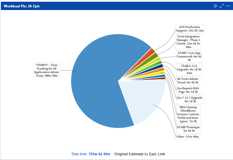 Workload Pie Chart gadget show no results for epic...