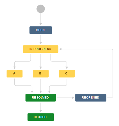 Solved: Different workflows for change requests