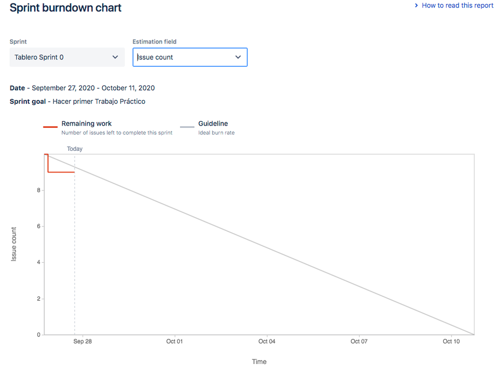 Solved Showing Remaining Estimates In The Sprint Burndown