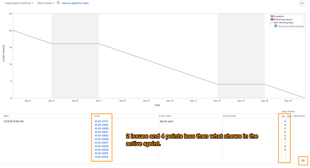 Burndown Chart and Active Sprint show different st...