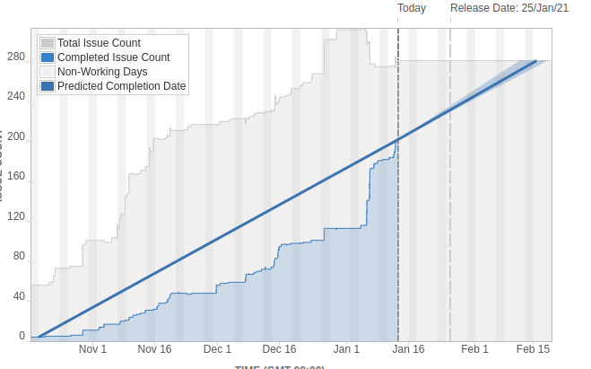 Solved: Why does "version report" projects a release date ...