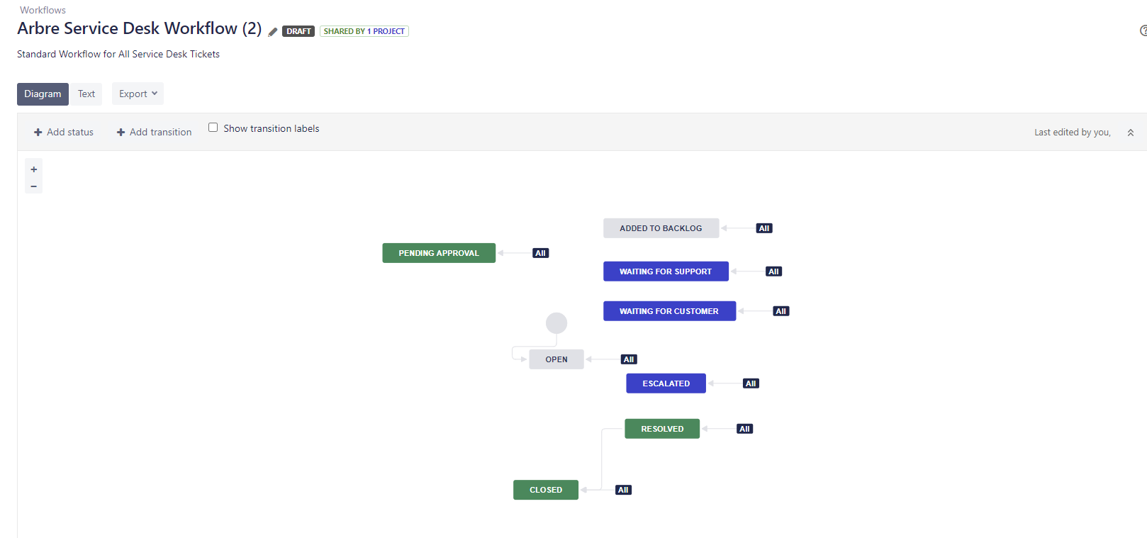Solved Resolved Tickets And Reporting 