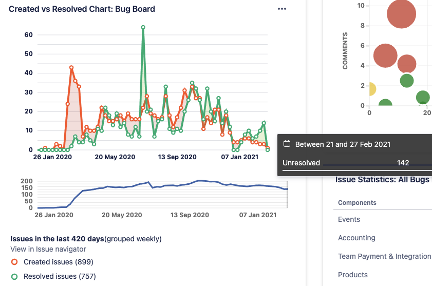 Created Vs Resolved Chart Resolved Issue Count Is