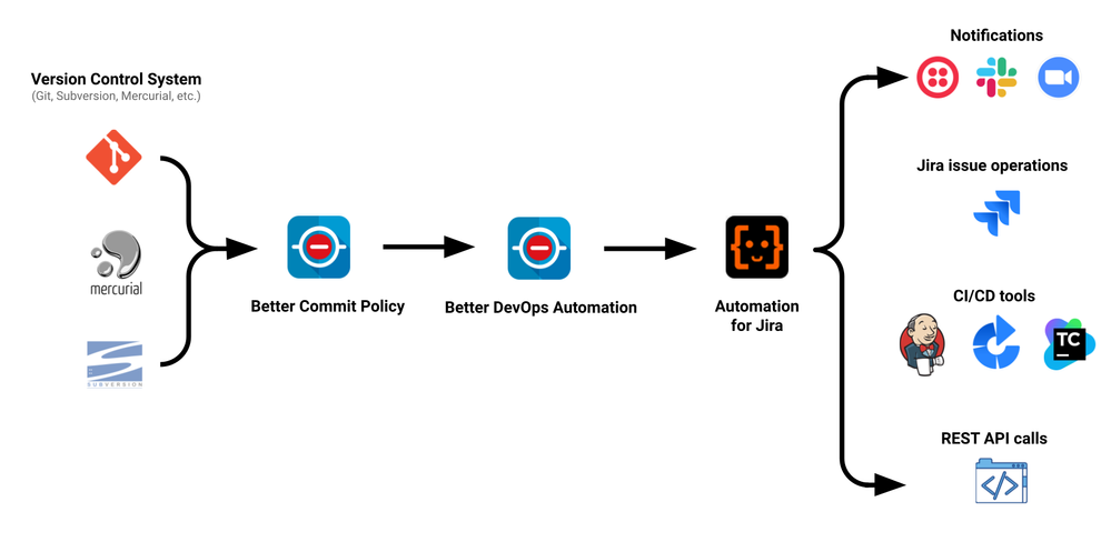New Devops Automation Features For Jira Data Cente Atlassian Community 