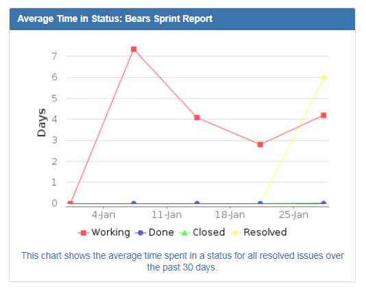Need to create a Jira dashboard cycle time by stat...