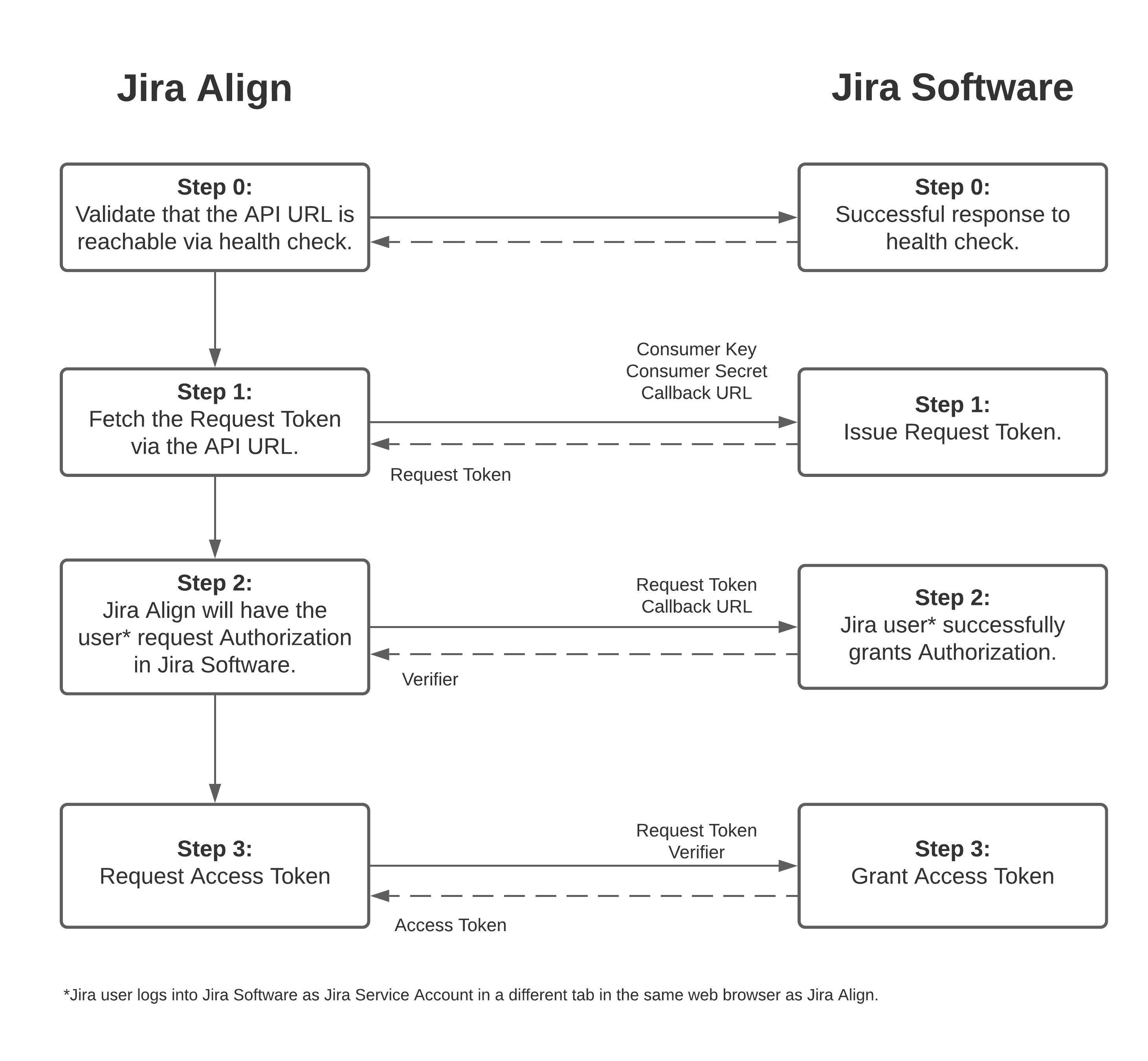 Jira Align And Authentication Methods Jira Connec Atlassian Community