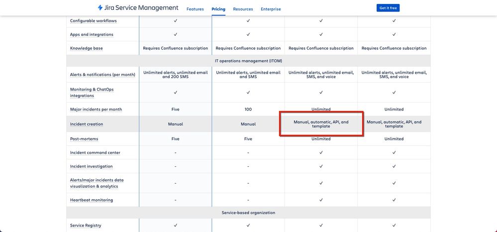 Solved Automatically Create Incident From Alert In Opsgen