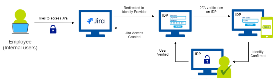 Enable 2FA on Jira for your Customers and skip 2FA... - Atlassian Community