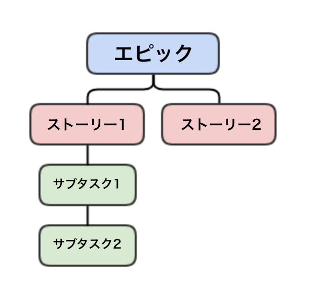Agile ベストプラクティス Jira Softwareの課題構造について Atlassian Community