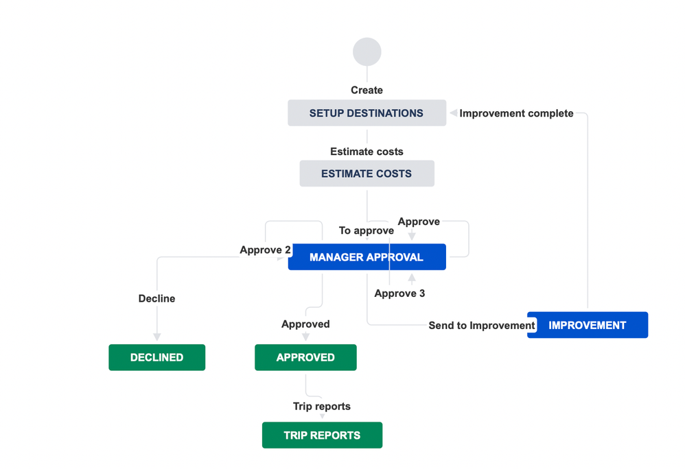 Solved Multiple Approvers In Jira Company Managed Project