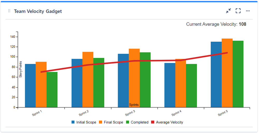 8 gadgets for a powerful Scrum dashboard in Jira - Atlassian Community