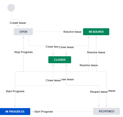 Solved: Jira workflow moves where a prompt used to appear