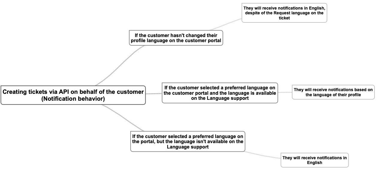 How to set Request Language for requests created w...