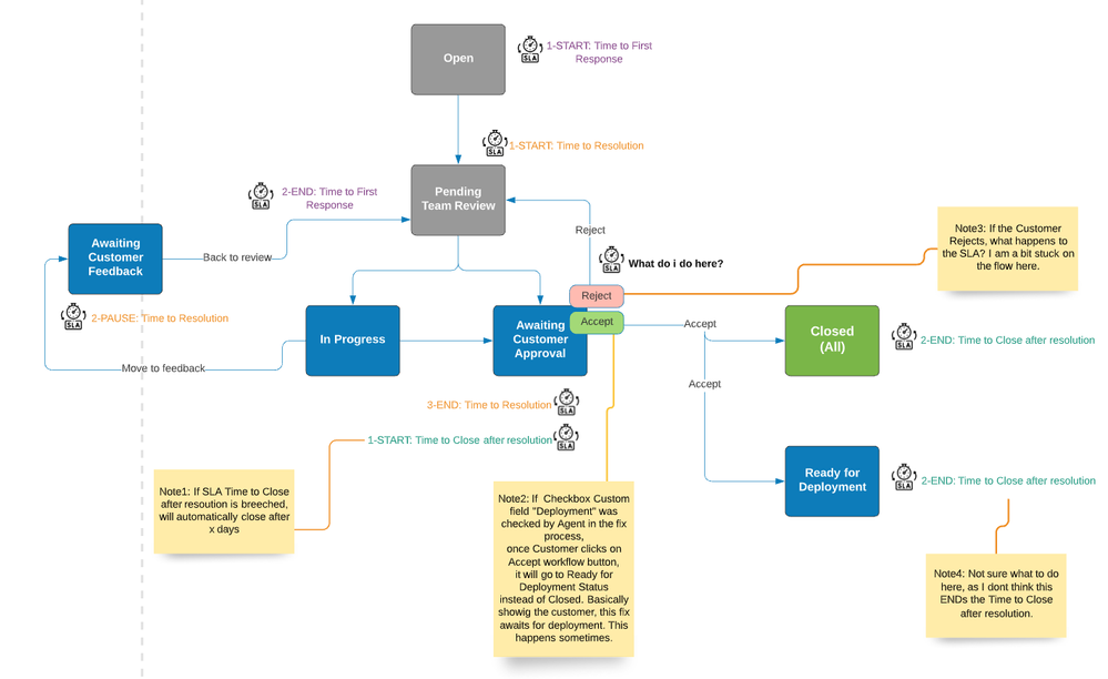 Adding Resolved Status to JSM Workflow or just Clo...