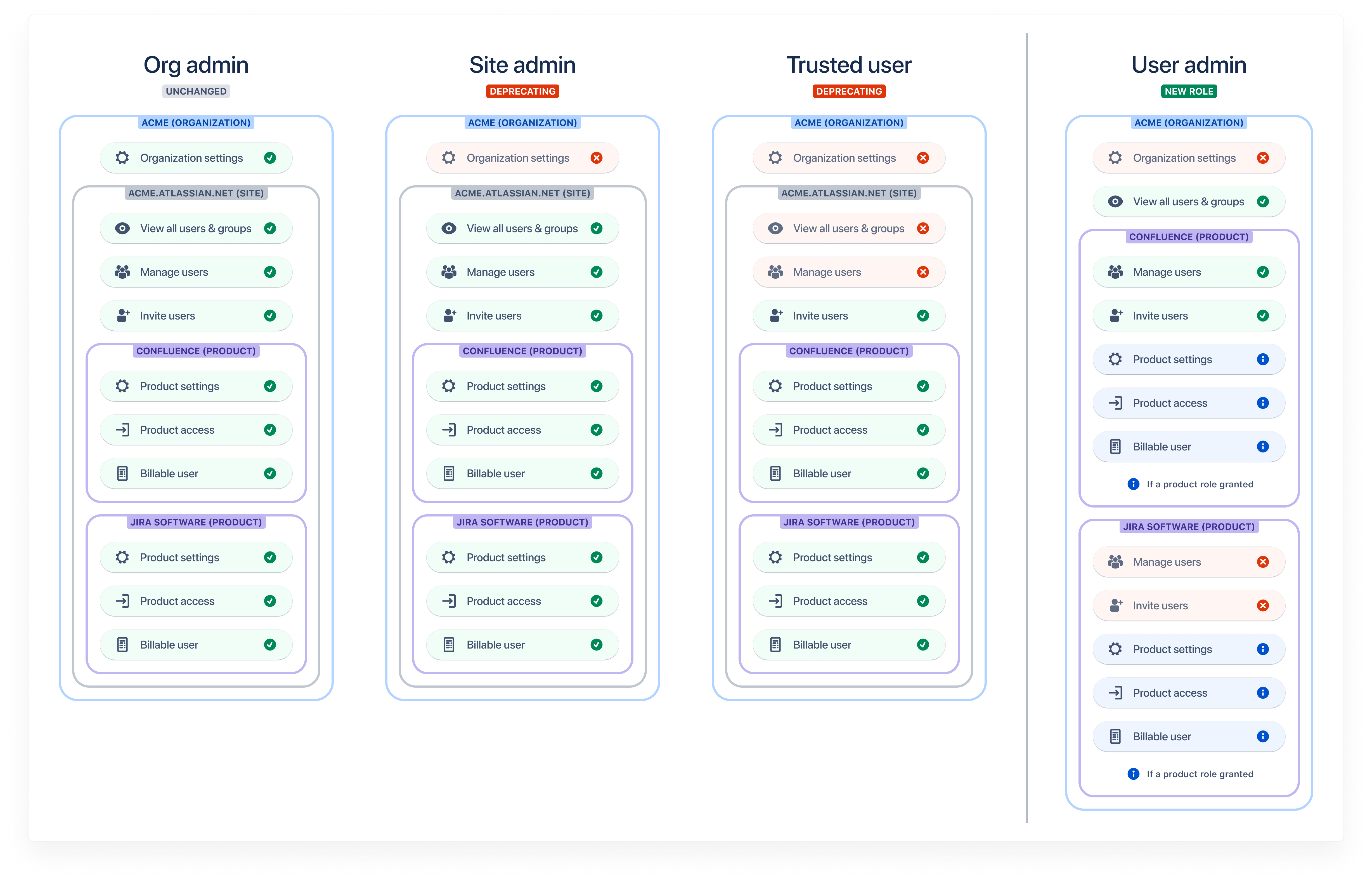 Say ‘hi’ to our new user access admin role - Atlassian Community