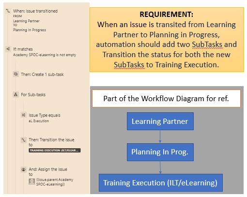 Auto transition for SubTask based on Parent Auto transition for SubTask based on Parent