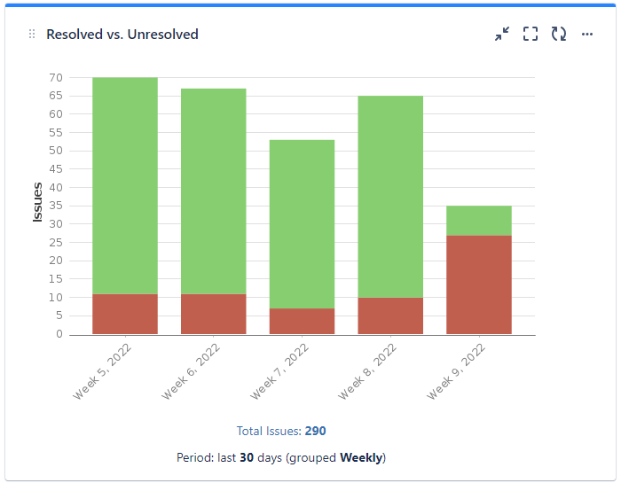 Solved: Bar Chart Gadget for SLA met vs breached