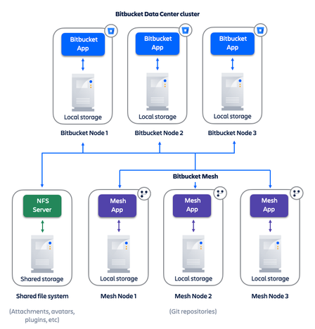Bitbucket 8.0 is here