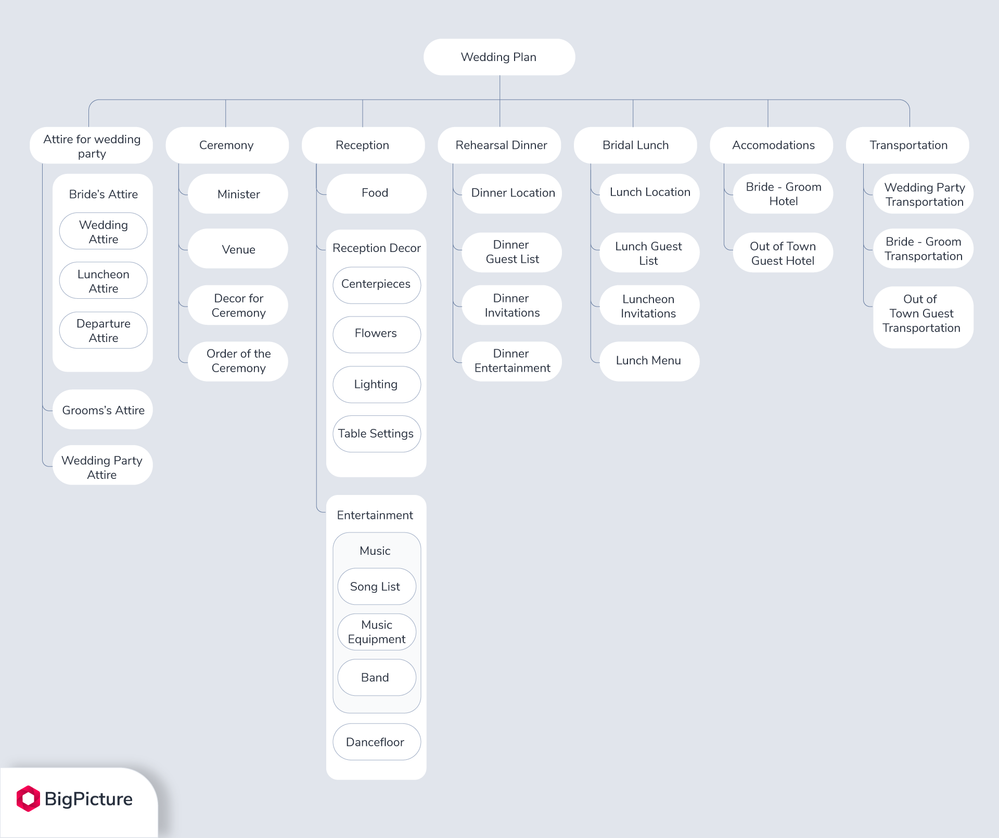 Work breakdown structure (WBS) in project manageme... - Atlassian Community