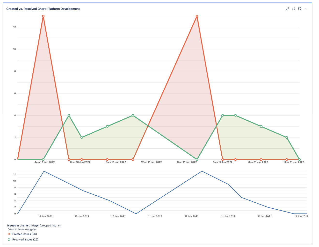 How to create report of open tickets by week