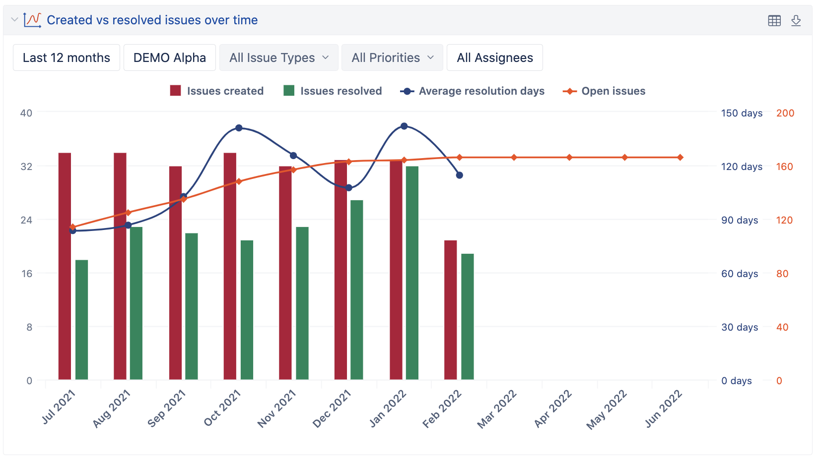 How to create report of open tickets by week
